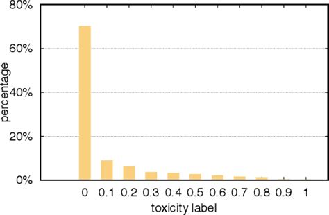 Table 1 From Empirical Analysis Of Multi Task Learning For Reducing Model Bias In Toxic Comment