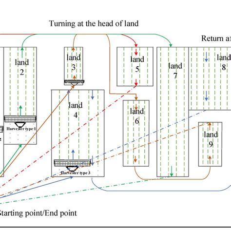 The Principle Of Multi Type Combine Harvesters Scheduling Download
