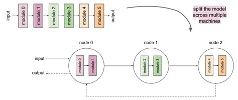 Pipeline Parallelism In Pytorch By Matías Battocchia Medium Medium