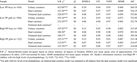 SEM Fit Indices For The Gender Psychopathology Status Subsamples Download Table