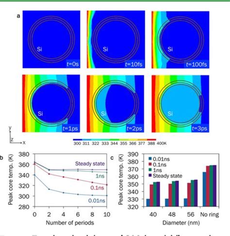 Figure From Design Of A Nanoscale CMOS Integrable Thermal Guiding Structure For Boolean