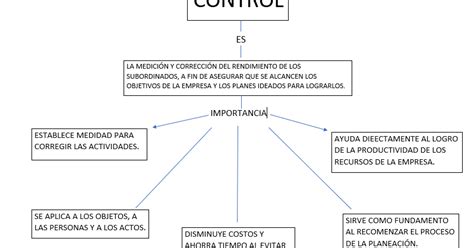 Tics Mapa Conceptual De Control