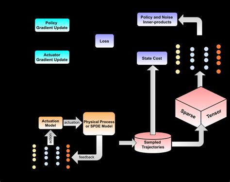 Diagram Of The Spatio Temporal Stochastic Optimization Stso Approach
