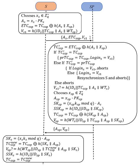 A Lightweight Ecc Based Authentication And Key Agreement Protocol For