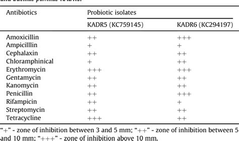 Table 4 From Isolation Of Potential Probiotic Bacillus Spp And