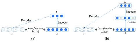 An Illustration Of A A Standard Autoencoder And B Denoising Download Scientific Diagram