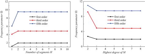frequency parameters Ω of rectangular plate with different convergence