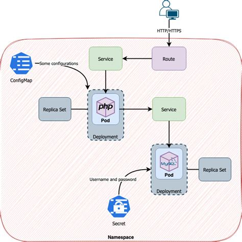 Using And Understanding Openshift Basics Tech Maida