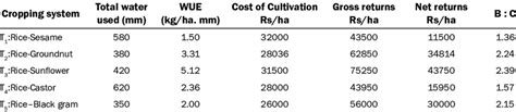 Water Use Efficiency And Economics Of Sequential Crops In Rice Based Download Scientific