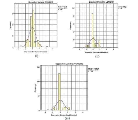 Regression Standardised Residual Plot For I Early Ii Late And Iii