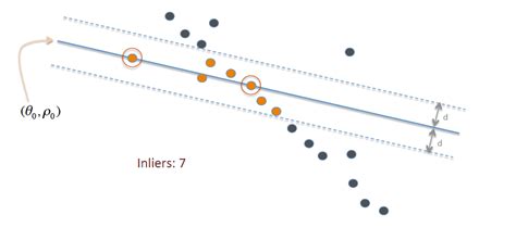 Nearest Neighbour Distance Metric Approach To Determine The Ransac