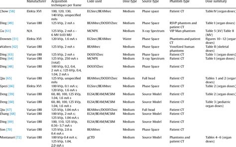 Summary Of Cbct Monte Carlo Dose Calculations Download Table