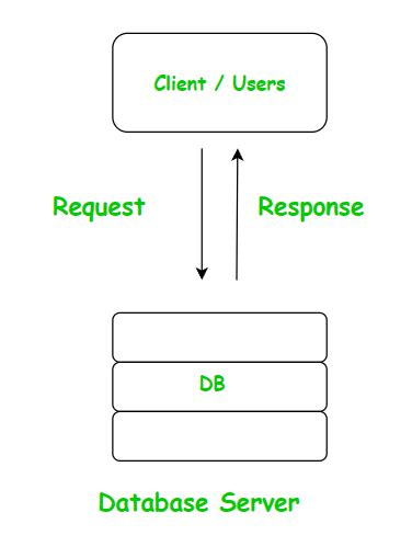 Difference Between Client /Server and Distributed DBMS - GeeksforGeeks