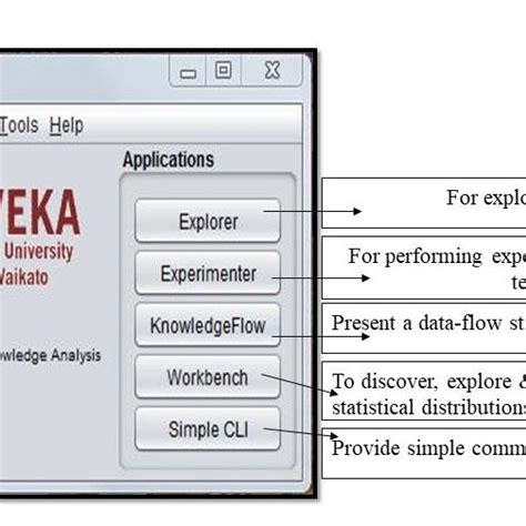 Five Different Modesapplications In Weka Tool It Has Various