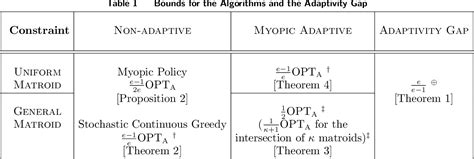 Table 1 From Maximizing Stochastic Monotone Submodular Functions