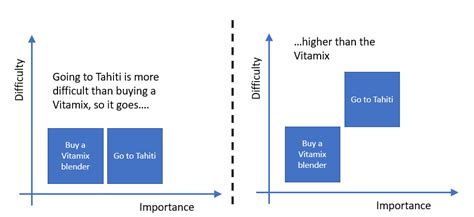 The Magic Of The Importance Difficulty Matrix Go Before Green
