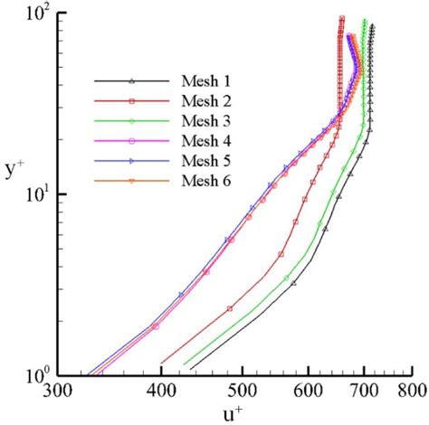 Figure 4 From The Structure Of Vortical Flow Over A Rounded Broad