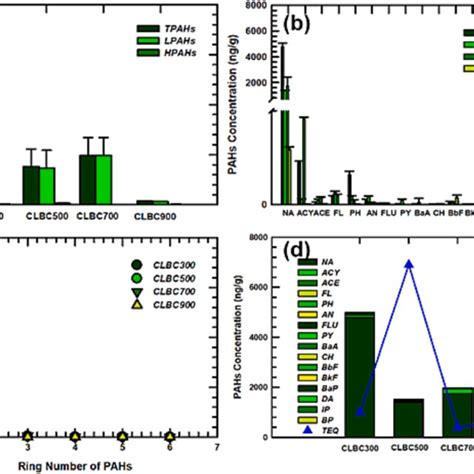 A Effect Of Pyrolysis Temperature 300 900 • C On The Concentration Download Scientific