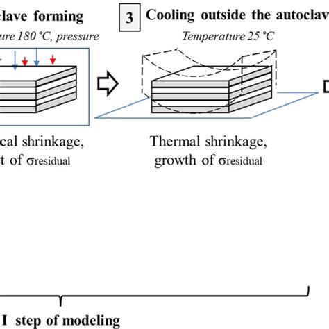 Simulation Scheme For A Sample Without An Initial Defect Download Scientific Diagram