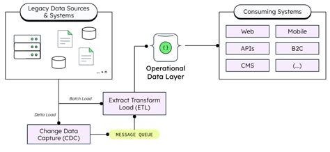 Every Operational Data Layer Odl Can Benefit From Search Mongodb Blog