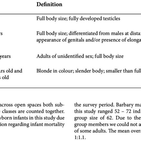 Age Sex Class Of Barbary Macaques Used To Determine Group Composition