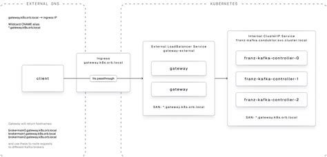deploy conduktor with kubernetes and host based routing
