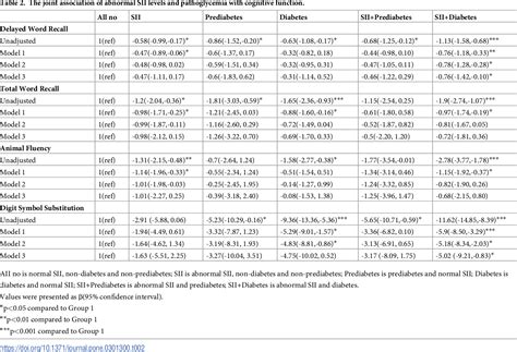 Table 2 From Joint Effect Of Abnormal Systemic Immune Inflammation Index Sii Levels And