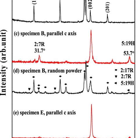 Xrd Patterns Of Randomly Oriented Powder And C Axis Aligned Bulks Of