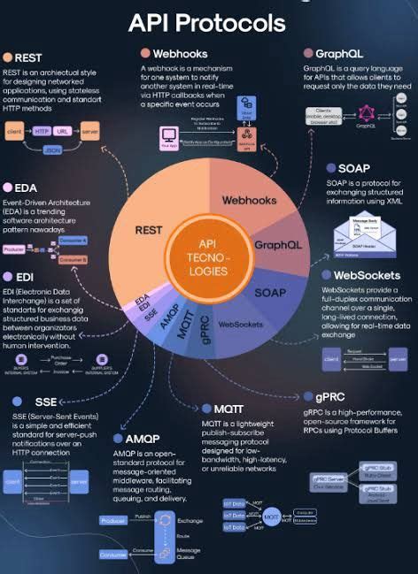 Choosing The Right Api Protocol Is Crucial For Performance Scalability