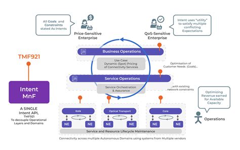Intraway Contributes To The Realization Of Intent Driven Autonomous Networks Idan With