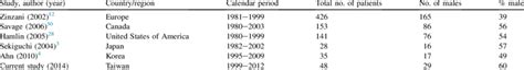 Comparison Of Reported Sex Distributions For Patients With Primary