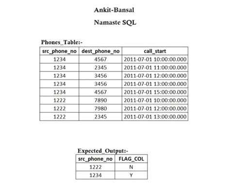 Manivannan M On Linkedin Hello All Solved An Intresting Sql Problem Which Is Shared By Ankit