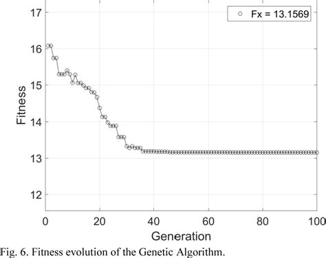 Figure 1 From Efficiency Improvement Of Switched Reluctance Generator Using Optimization