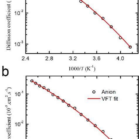The Temperature Dependent Diffusion Coefficients For A Cations And
