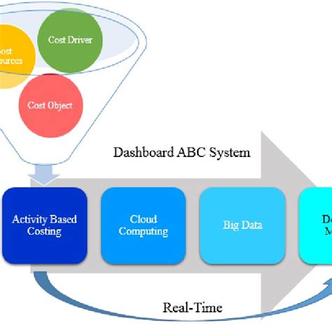 Future Research Framework With Industry Download Scientific Diagram