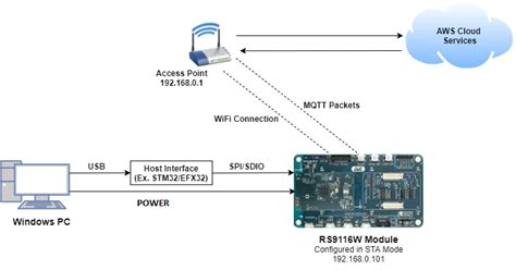 aws iot device shadow featured examples rs9116w wiseconnect v2 10