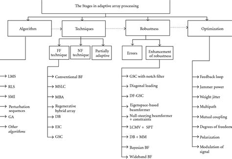 schematic chart for adaptive array processing download scientific