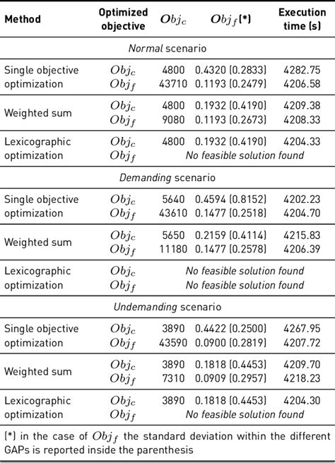 Table 2 From A Bi Objective Integer Programming Model For Locating