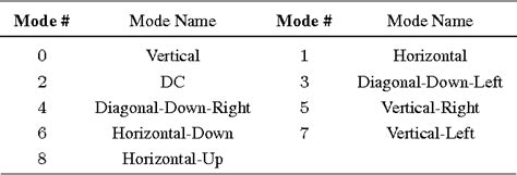 Table 1 From Vhdl Realization Of Efficient H 264 Intra Prediction