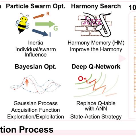 schematically shows the entire concept for the integrated optimization