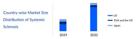 Systemic Sclerosis Market Forecast Report 2032