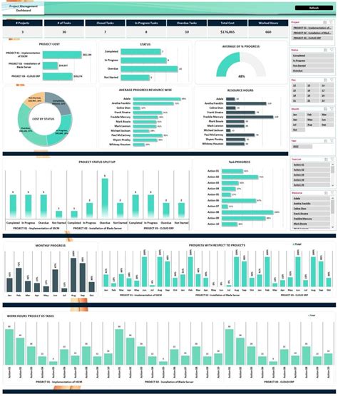Project Management Dashboard Project Status Project Reporting Multiple Projects Status Report