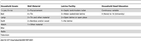 Variables Included In The Principle Component Analysis PCA To Create Download Table
