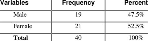 Distribution Of Sample According To Sex N Download Scientific Diagram