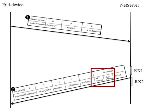 Dissemination Of Scheduling Parameters G I And Sf To The End Device Download Scientific Diagram