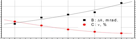 calculated angular difference ∆θ and visibility of the fringes vs the