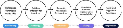 figure b 1 challenges to achieve a first working prototype of linked