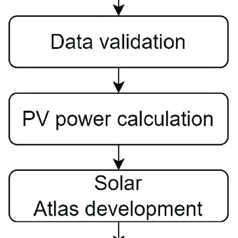 the flowchart of the nrel physical solar model psm download
