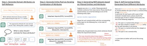 논문 리뷰 Proggen Generating Named Entity Recognition Datasets Step By Step With Self Reflexive