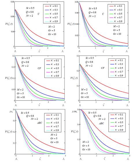 Plot Via C Cf And Ab Approaches For Velocity With Different Values Of κ Download Scientific